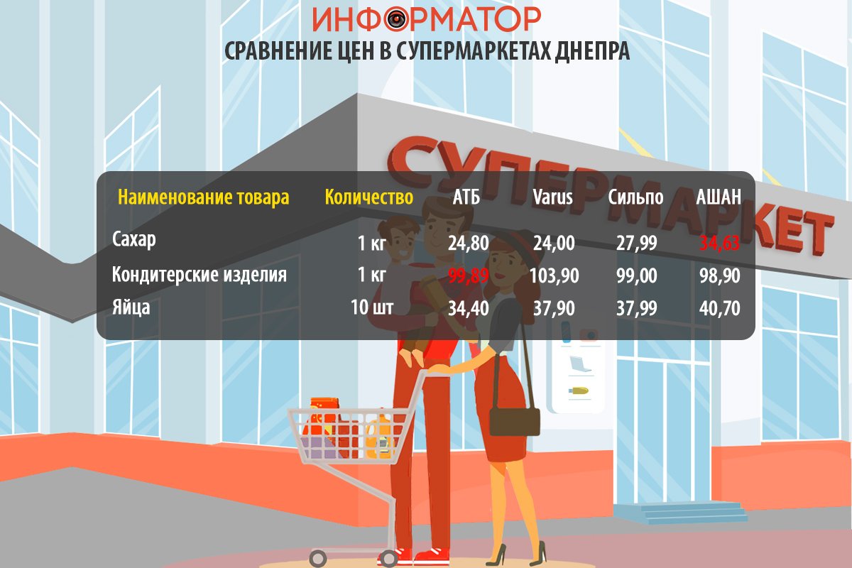Сравнение цен на продукты в супермаркетах Днепра перед Пасхой: где ...