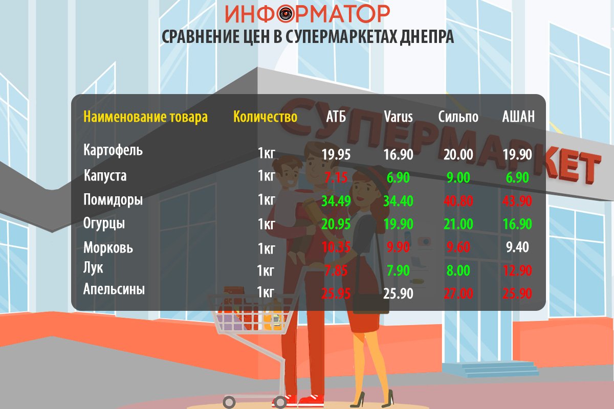 Сравнение цен на продукты в супермаркетах Днепра: где покупать дешевле