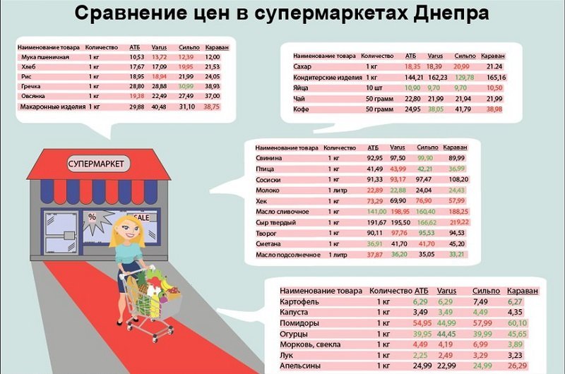 Cравнение цен на продукты в супермаркетах Днепра: где покупать дешевле