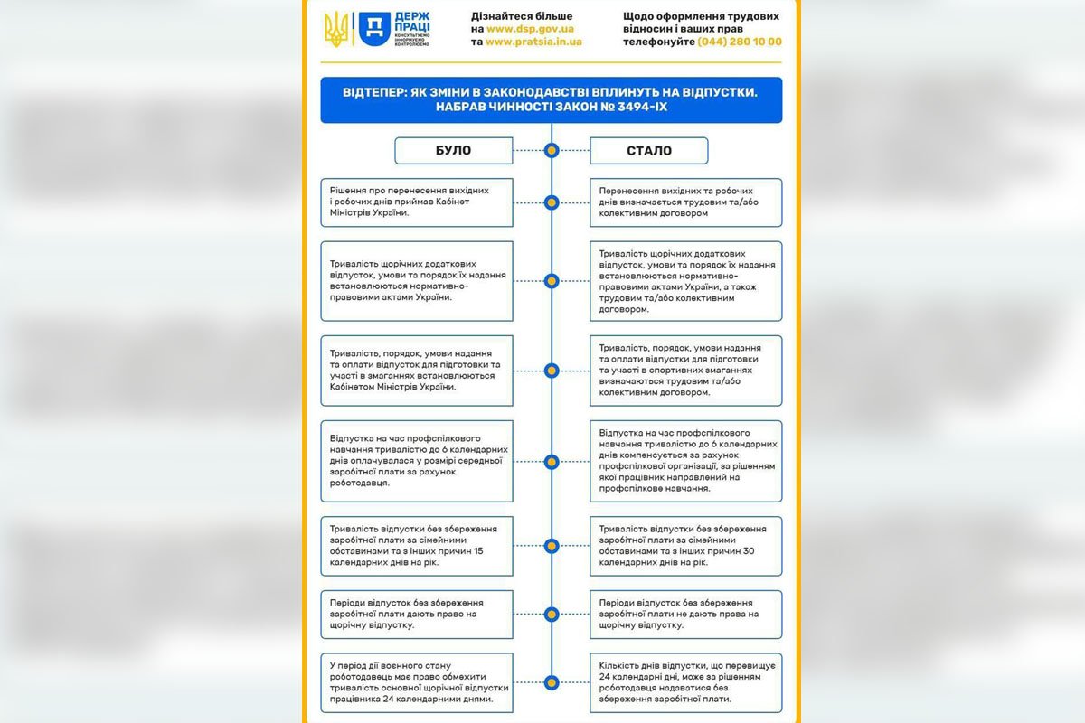 Нові правила для надання відпусток та вихідних що зміниться в житті