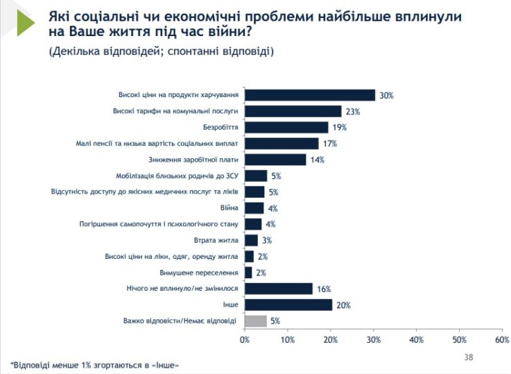 Українці назвали свою головну проблему у 2024 році і це не війна