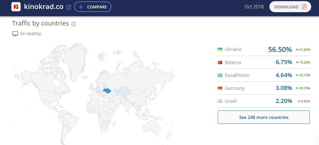 ТОП-5 пиратских сайтов, на которых в Украине смотрят фильмы онлайн